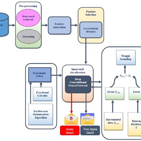 Schematic View Of The Developed Fractional Ewa Based Dcnn For Spam Mail Download Scientific