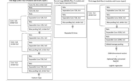 Xception Architecture 45 Download Scientific Diagram
