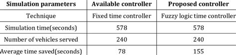 Simulation Results For Fixed Time Controller And Fuzzy Logic Time