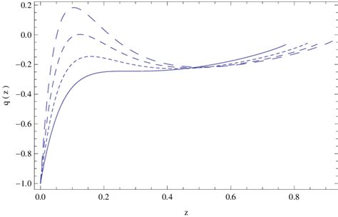 Variation Of The Deceleration Parameter Of The Dust Universe Filled