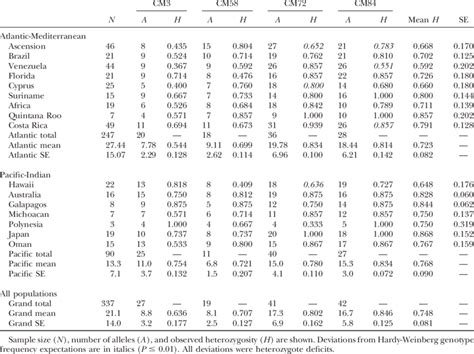 Genetic Variation At Microsatellite Loci In Green Sea Turtles Download Scientific Diagram