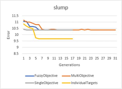 Graph Of Best Armse For Dataset Slump Using ‘single Objective