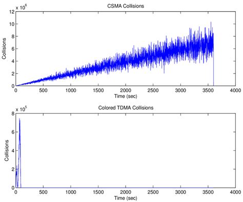 number of collisions download scientific diagram