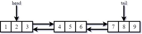Performance A Simple Linked List Of Arrays In Java Code Review Stack Exchange
