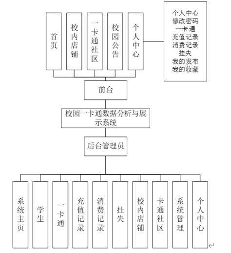 计算机毕业设计java校园一卡通数据分析与展示系统 Java 校园一卡通数据可视化分析系统 基于 Springboot 的校园一卡通数据管理与