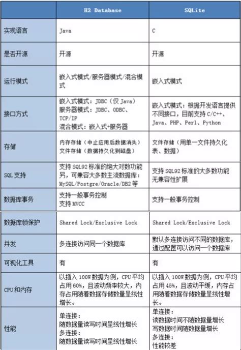 分享吧嵌入式数据库 H Database vs SQLite 墨天轮