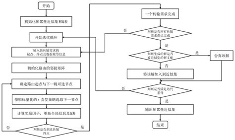 Multi Data Center Energy Saving Routing Method And System Based On Reinforcement Learning