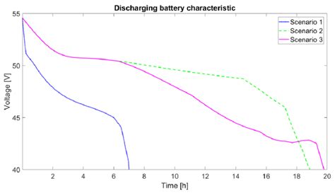 Battery Discharge Characteristics For Different Scenarios Download Scientific Diagram