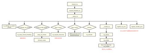 Linux 中断子系统（四）中断驱动实现 Matrix