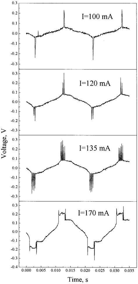 Steady State Experiment At Various Currents Rms In The Experimental