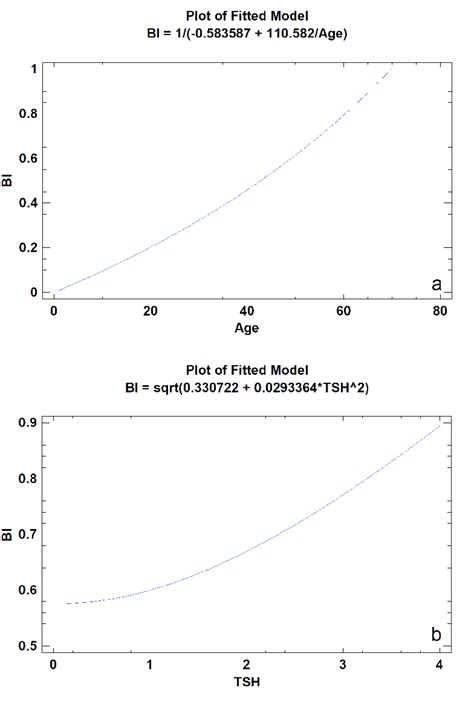 The Models Of Simple Regression Describing The Relationship Of The Download Scientific Diagram