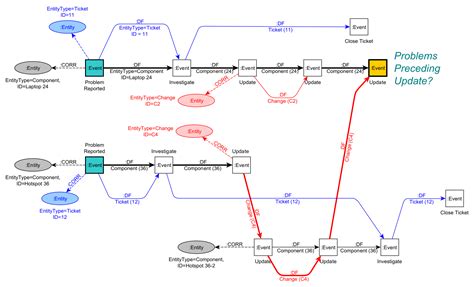 How Do Event Graphs Help Analyzing Event Data Over Multiple Entities