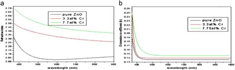 A Variation Of Optical Constants A Refractive Index And B
