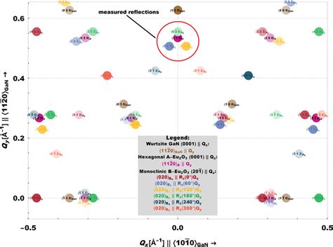 Reciprocal Lattice Points Of Gan And A Eu 2 O 3 In Single Domain