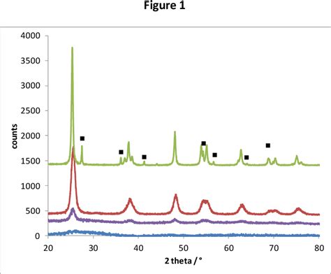 Figure 1 From Routes To Visible Light Active C Doped Tio2