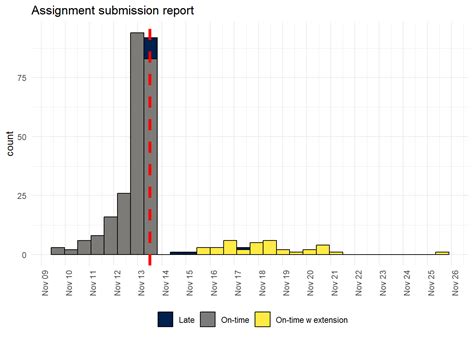 Chapter 3 Moodle Assignment Submission Reports Scholarship