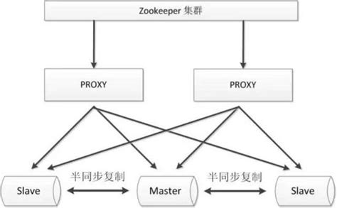 技術分享——mysql資料庫高可用方案 每日頭條