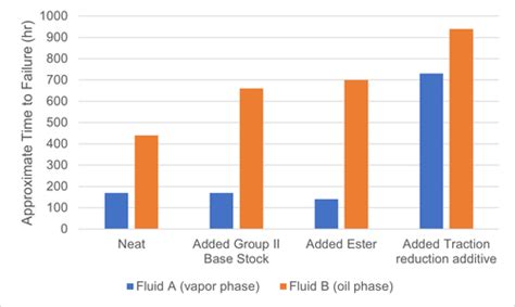 Electric Driveline Fluid Testing Update Savant Labs
