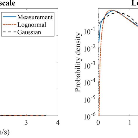 Marginal Distribution Of σ U With Lognormal Fitting Download