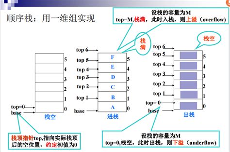 数据结构基础:线性表、栈、队列与二叉树概览 Csdn博客 数据结构基础:线性表、栈、队列与二叉树概览 Csdn博客