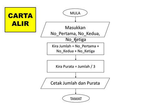 Cara Kerja Input Proses Output Flowchart Pseudo PPTX