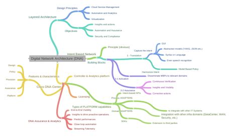 Digital Network Architecture Dna Coggle Diagram