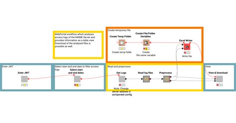 parse and visualize access logs using a jwt knime community hub