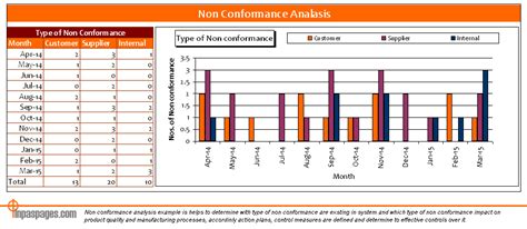 Non Conformance Types