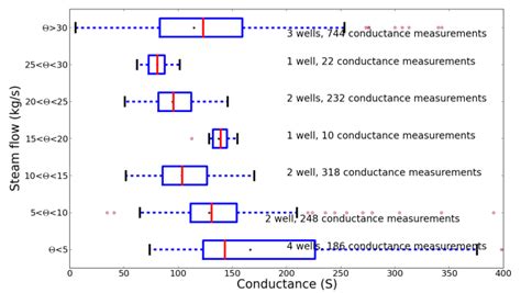 Box Whisker Plot Showing The Median Red Interquartile Range Solid