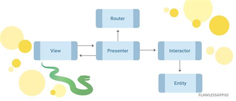 Implementing Viper Architecture Pattern For Ios By Mahdi Chtioui