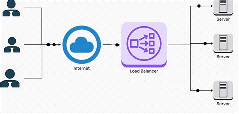 Load Balancer Vs Reverse Proxy Vs Api Gateway Understanding The