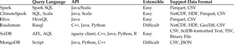 The Data Operation Comparison For Spark ClimateSpark Hive Rasdaman Download Table