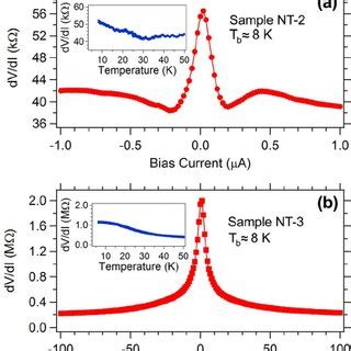 Differential Resistance As A Function Of Dc Bias Current At T B 8 K Download Scientific Diagram