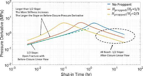 Simulated Pressure Derivatives On A Log Log Plot For Different Fracture Download Scientific