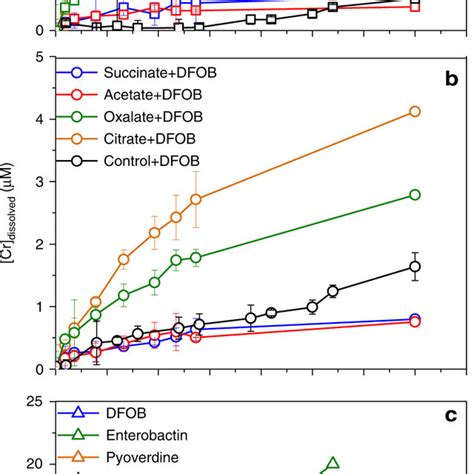 Cr Dissolution Profile In The Presence Of Different Ligands Dissolved