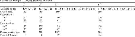 Table 4 From A Cluster Based Optimization Approach For The Multi Depot Heterogeneous Fleet