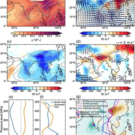 Cloud‐radiative Effects Cre Induce A Westward Shift And Weakening Of Download Scientific