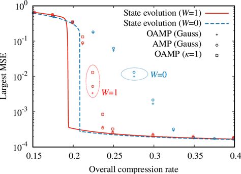 Largest Mse Versus The Overall Compression Rate 1 Wlδ For Oamp