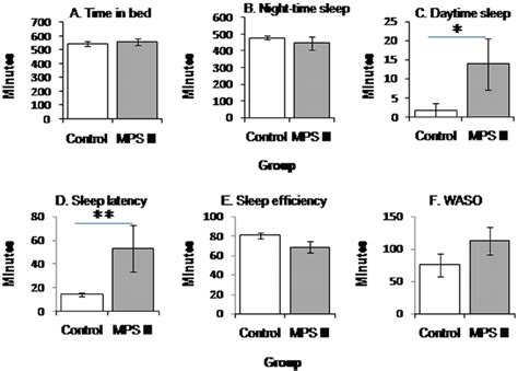 Mean Actigraphic Results Of MPS III N 8 And Control Groups N Download Scientific