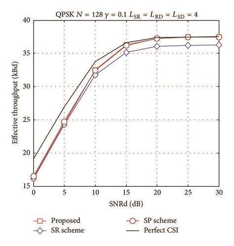 Effective Throughput Of Different Schemes Download Scientific Diagram
