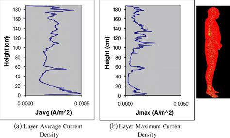 Scenario 3 A The Layer Averaged Current Density J Avg And B The Download Scientific