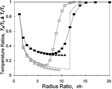 Rotational T R And Translational T T Temperatures In Spherically