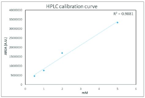 Hplc Calibration Curve In The Range 0 5 5 Mm Download Scientific Diagram