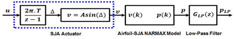 Schematic Of An Open Loop Control System Download Scientific Diagram