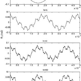 The FFT Frequency Spectrum Of The Simulation Results Of Models Having Download Scientific