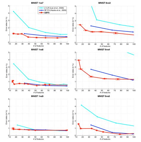 classification error rates vs feature selection performance for