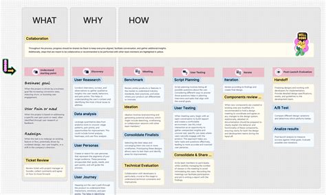 Ucd Lean Ux Design Process Figma