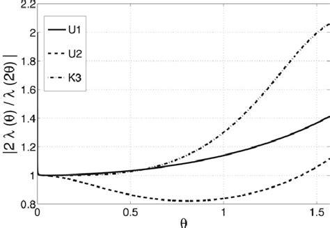 2λθ λ2θ For The Advection Equation Different Discretization Schemes Download