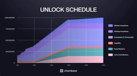Tokenomics Chainbase Docs