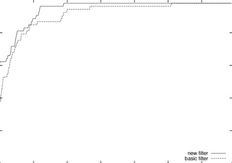 Performance Profile For CPU Time Two Filter Variants Download Scientific Diagram